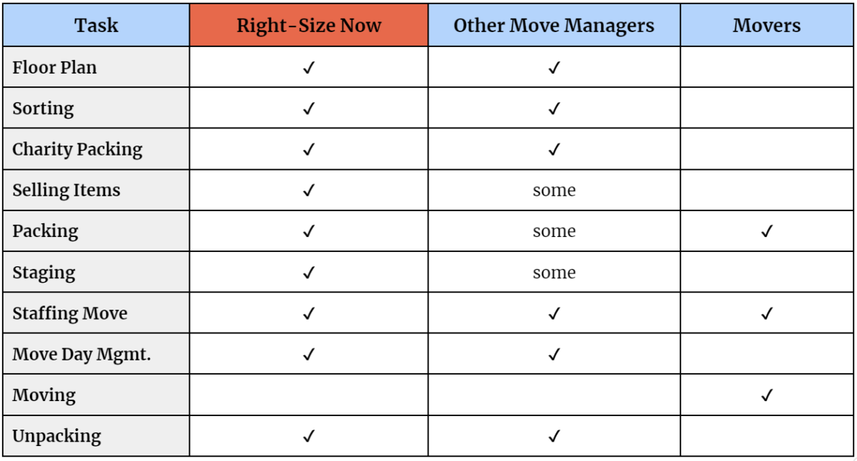 What Sets Us Apart - Right Size Now